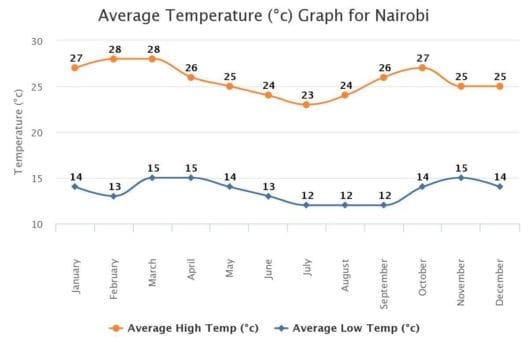Best Time to Visit Kenya - Chalo Africa